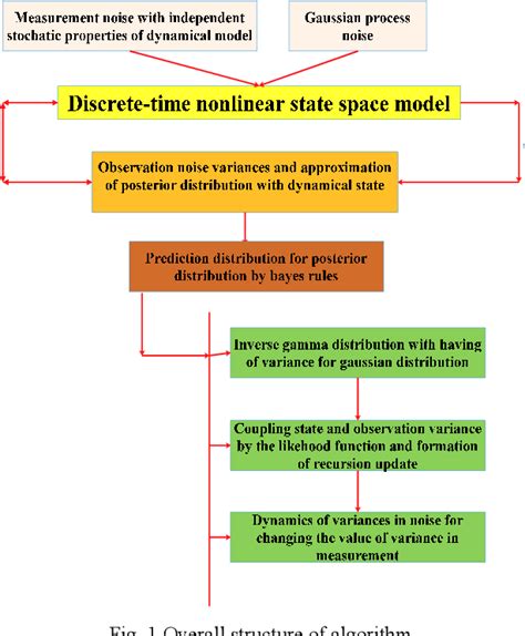 Figure From Adaptive Kalman Filter For Noise Estimation And Identification With Bayesian