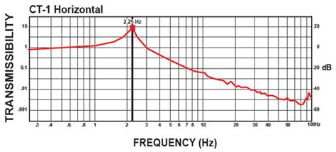 Transmissibility Curve Vc Curves And Criterion For Vibration Isolation