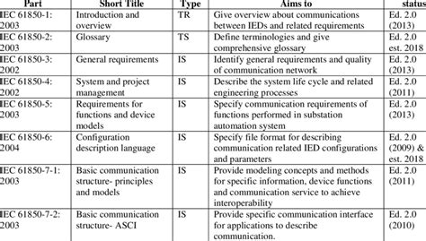 The Iec 61850 Standard Parts And Their Aim Download Scientific Diagram