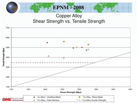 Ppt Comparative Tensile Strength And Shear Strength Of Detaclad Explosion Clad Products