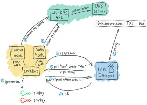 Automate Lets Encrypt Dns Challenge With Certbot And