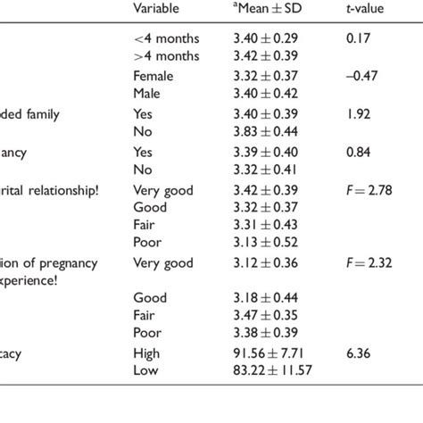 Differences In Maternal Attachment According To Maternal Download