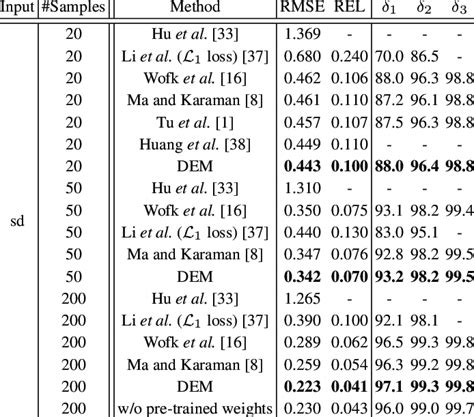 Comparison Using Sparse Depth Inputs On The Nyu Depth V2 Dataset