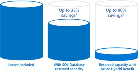 announcing general availability of azure sql database reserved capacity