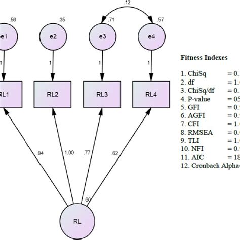 Path Diagram Of Latent Construct Variable Empathy Source Estimated By