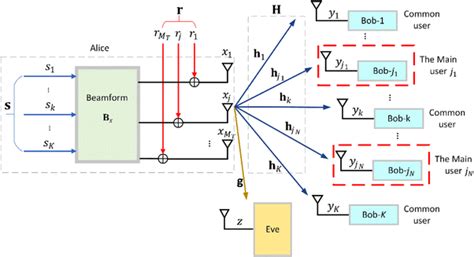 Model Of An‐aided Mu‐miso Broadcast Wiretap Communication System
