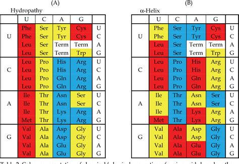 Table 1 From Origin Of The Genetic Code And Genetic Disorder Semantic