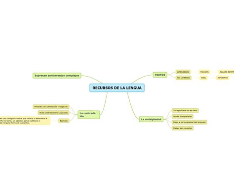 Recursos De La Lengua Mind Map