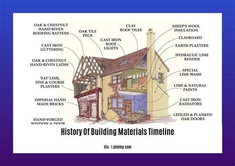 A Timeline Journey Through The History Of Building Materials Unveiling Innovation And Tradition