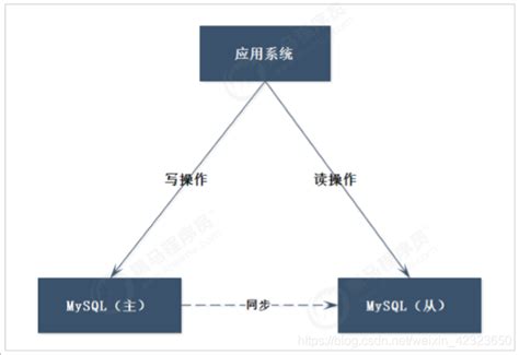 【mysql集群】 Mysql数据库的集群架构方案(一)数据库mysql集群项目理论 Csdn博客 【mysql集群】 Mysql数据库的集群架构方案(一)数据库mysql集群项目理论 Csdn博客