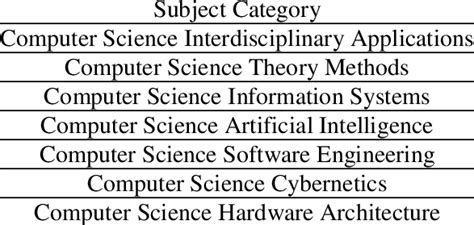 Subject Categories Of Computer Science Download Scientific Diagram