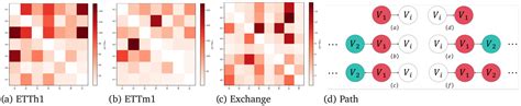 논문 리뷰 Caiformer A Causal Informed Transformer For Multivariate Time Series Forecasting