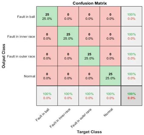 Rolling Element Bearing Faults Detection And Classification Technique
