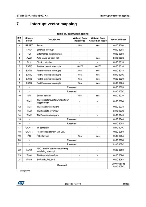 Stm8s003f3 Stm8s003k3 Interrupt Vector Mapping Table 11 Interrupt Mapping Irq Source