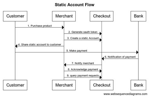 Dedicated Virtual Account