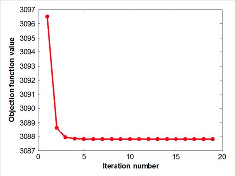 Objective Value As A Function Of The Iteration Number On The Adni