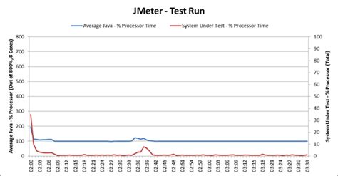 A Quick Fix On Jmeter Memory Performance