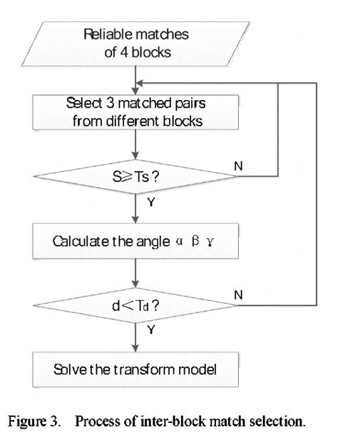 Figure 1 From Global Motion Estimation Based On Sift Feature Match For