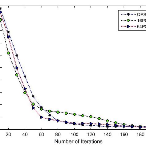 avg error vs iterations plot for variants of fsk using csa on awgn