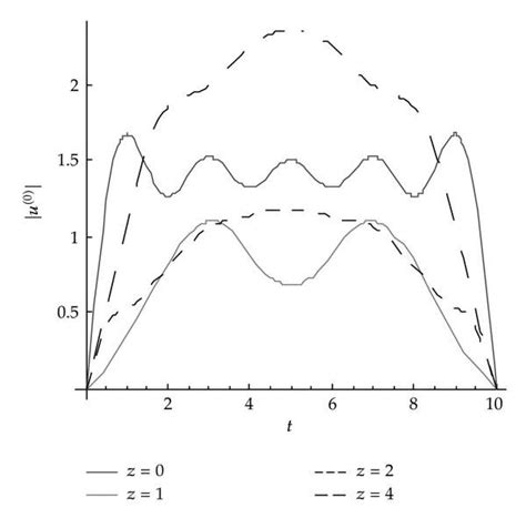 The Zero Order Approximation U0 At α1 T10 γ02 For Different