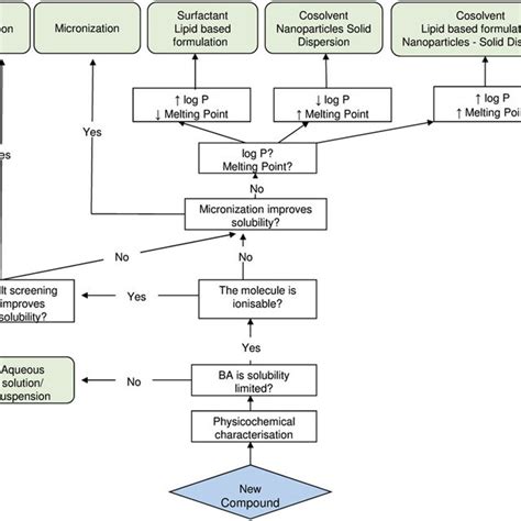 Decision Tree For Preclinical Formulation Download Scientific Diagram