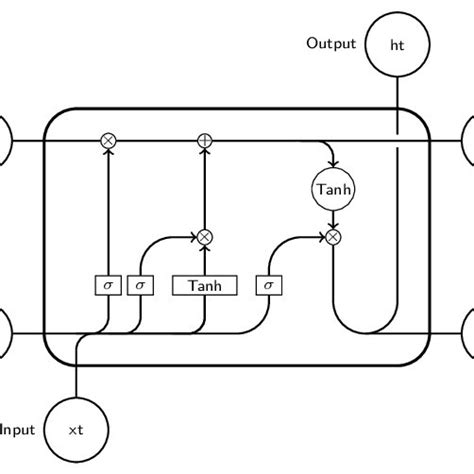 Lstm Cell Input Xt Output Ht σ Is A Sigmoid Function Download
