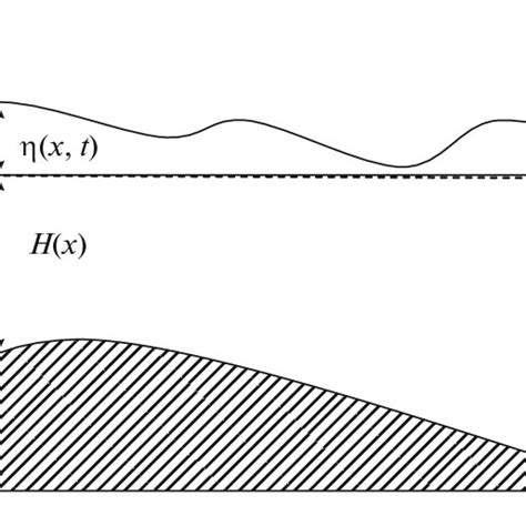 Flow Of Non Stationary Incompressible Viscous Fluid With Free Surface