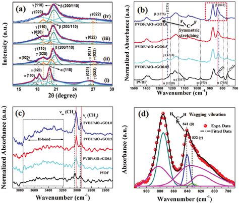 A X Ray Diffraction Patterns Of I Pure Pvdf Ii Pvdfalo Rgo01