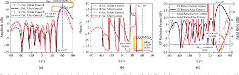Figure 7 From Wideband Circularly Polarized Phased Array Antenna System