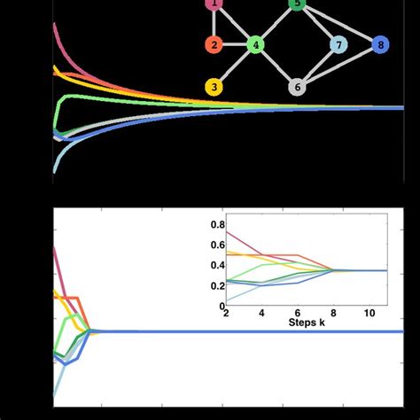 Predicting The Final Value Of Laplacian Consensus Dynamics A Download Scientific Diagram