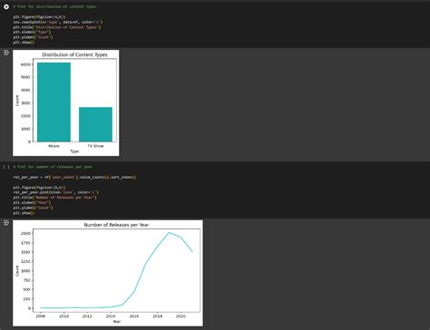 Github Aniket182001netflix Insights Netflix Insights 📊 Is A Data Analysis Project Exploring