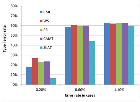 Type I Error Rate When Error Rate In Controls Is 010 The Observed Download Scientific