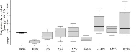 Concentration Effect Relationship Of Ps Emission And Pod Level Enzyme Download Scientific