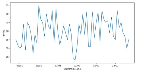 Python Autoarima Returning Best Value Of Pdq As 000