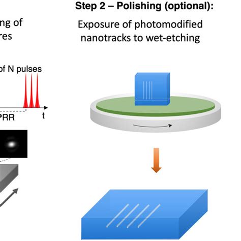 Schematic Diagram Of The 3d Laser Subtractive Nanolithography Process Download Scientific
