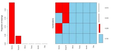 Handling Missing Values Using R Data Science Learning Keystone