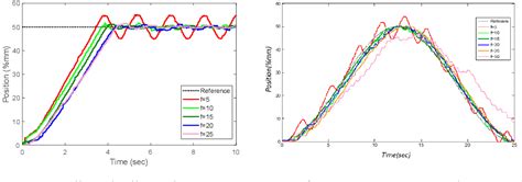 Table 7 From Data Driven Predictive Control Of Exoskeleton For Hand Rehabilitation With Subspace