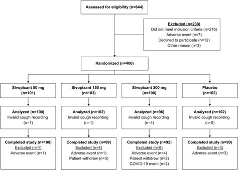 A Randomized Double Blind Placebo Controlled Parallel Group Phase 2b Trial Of P2x3 Receptor