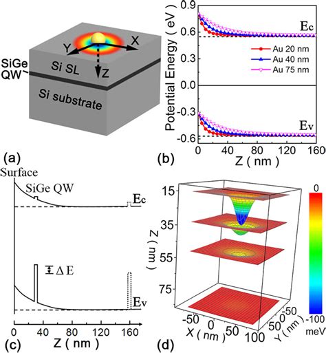 A Schematic Illustration Of The Si Sige Heterostructure With Au Nps Download Scientific
