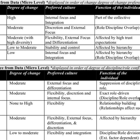 Key Evidence From Data Micro Level Download Table