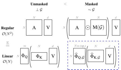 논문 리뷰 Linear Transformer Topological Masking With Graph Random Features