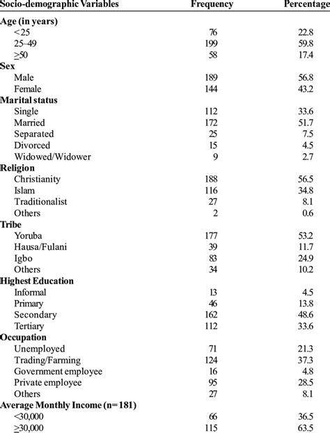 Socio Demographic Characteristics Of The Residents Of Agege Lga Lagos