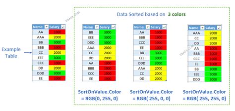 VBA Sort Columns In Table In Excel Tutorial Examples VBAF
