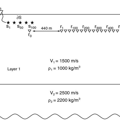 Single Layer Over Half Space Model Showing The Acquisition Geometry Download Scientific