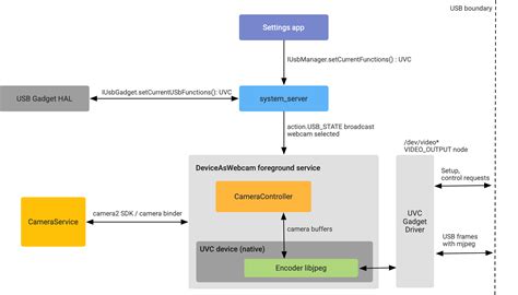 기기를 웹캠으로 사용하기 Android Open Source Project