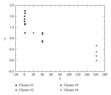 a point set for the model a b result of k means cluster