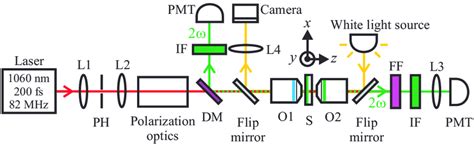 2 Schematic Of The Shg Microscope Used In This Work The Optical Setup Download Scientific