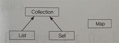 Java 7 Collections 1