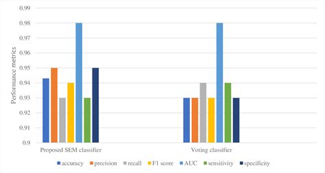 Figure 11 From Machine Learning Framework To Predict Sepsis Disease Using Stacking Ensemble