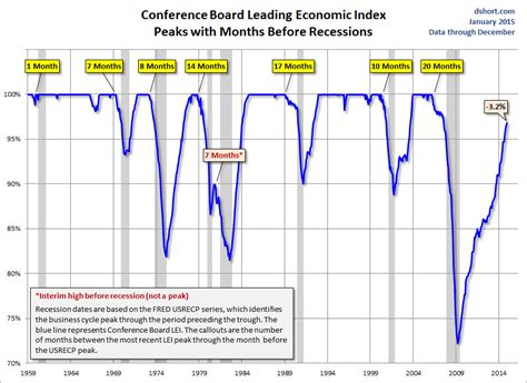 Conference Board Leading Economic Index
